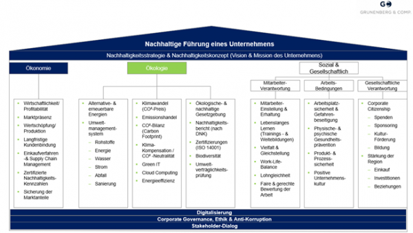 Nachhaltigkeit - Digitale Mehrwerte für Ihren nachhaltigen ...